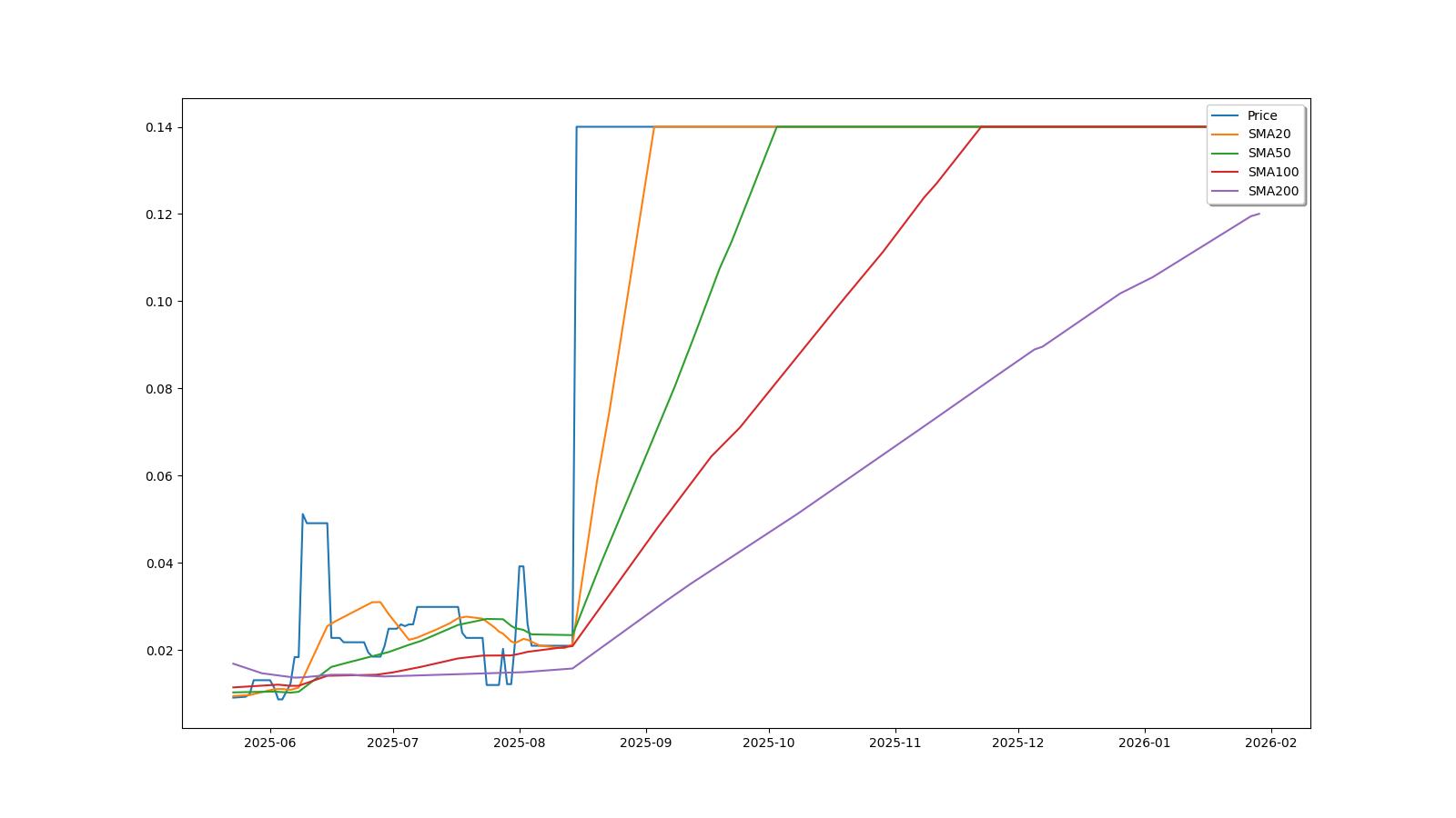 Minebase Simple Moving Averages