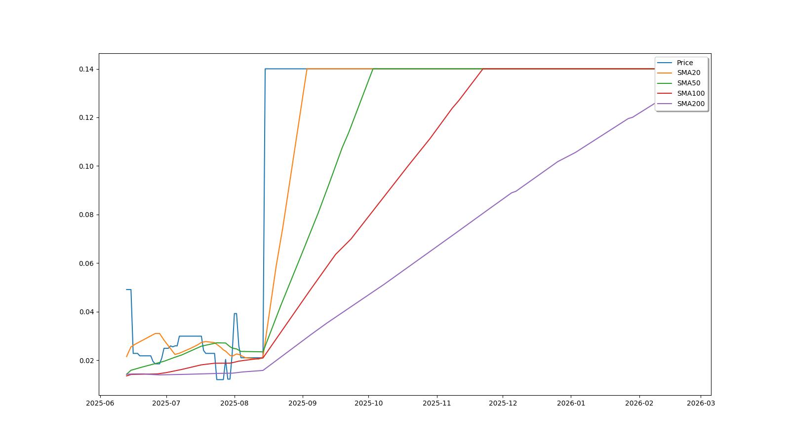Minebase Simple Moving Averages