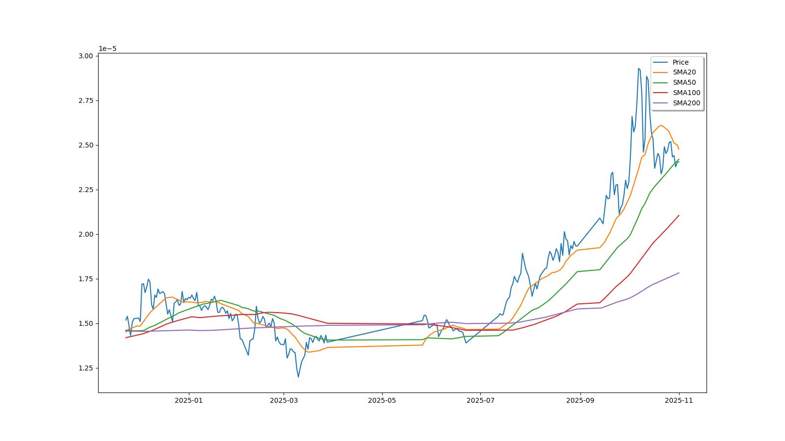 Minelab Simple Moving Averages