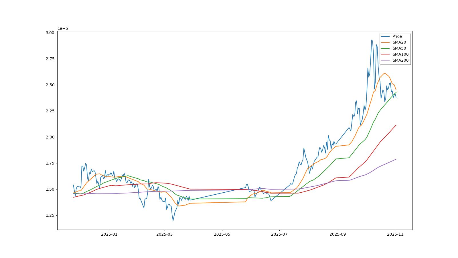 Minelab Simple Moving Averages
