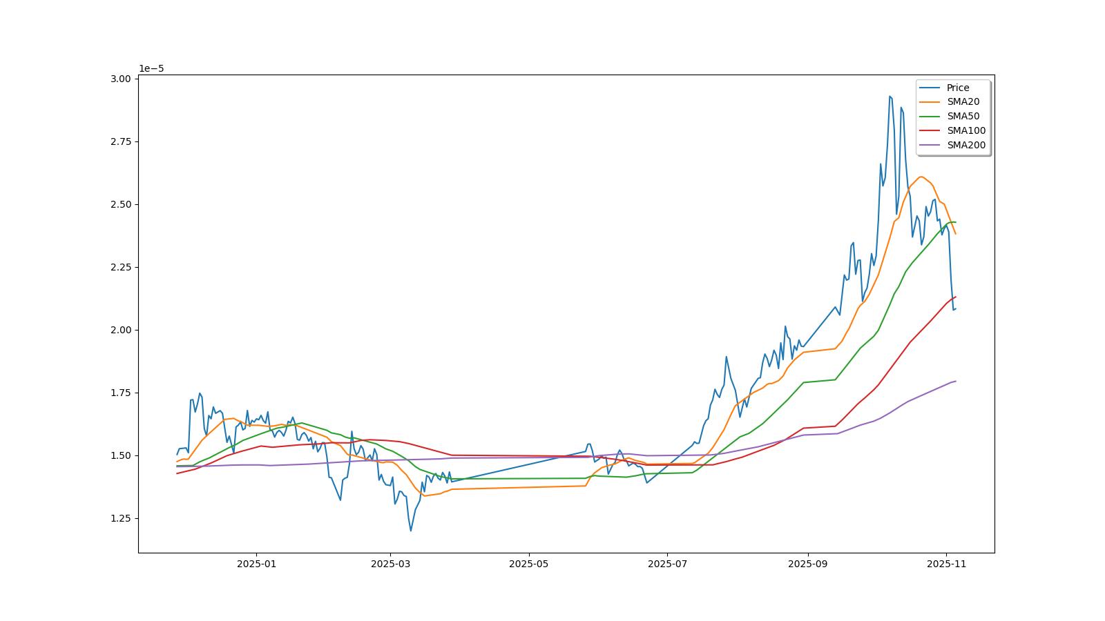 Minelab Simple Moving Averages