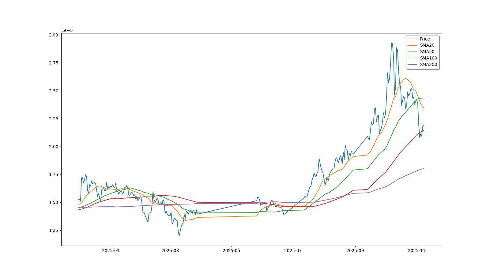 Minelab Simple Moving Averages