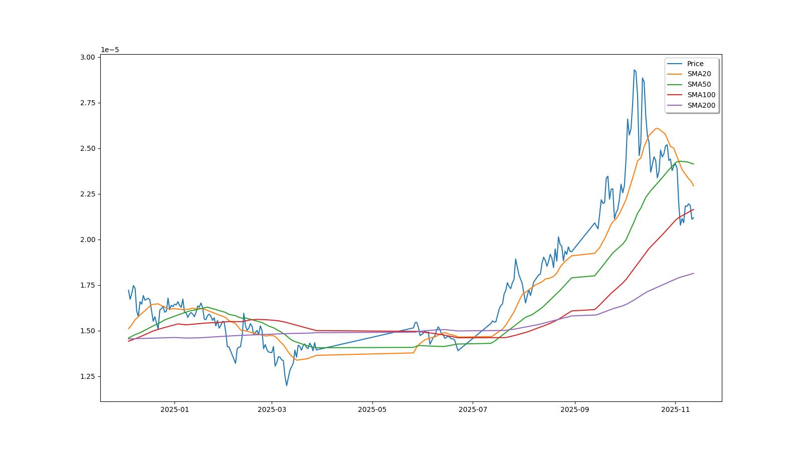 Minelab Simple Moving Averages