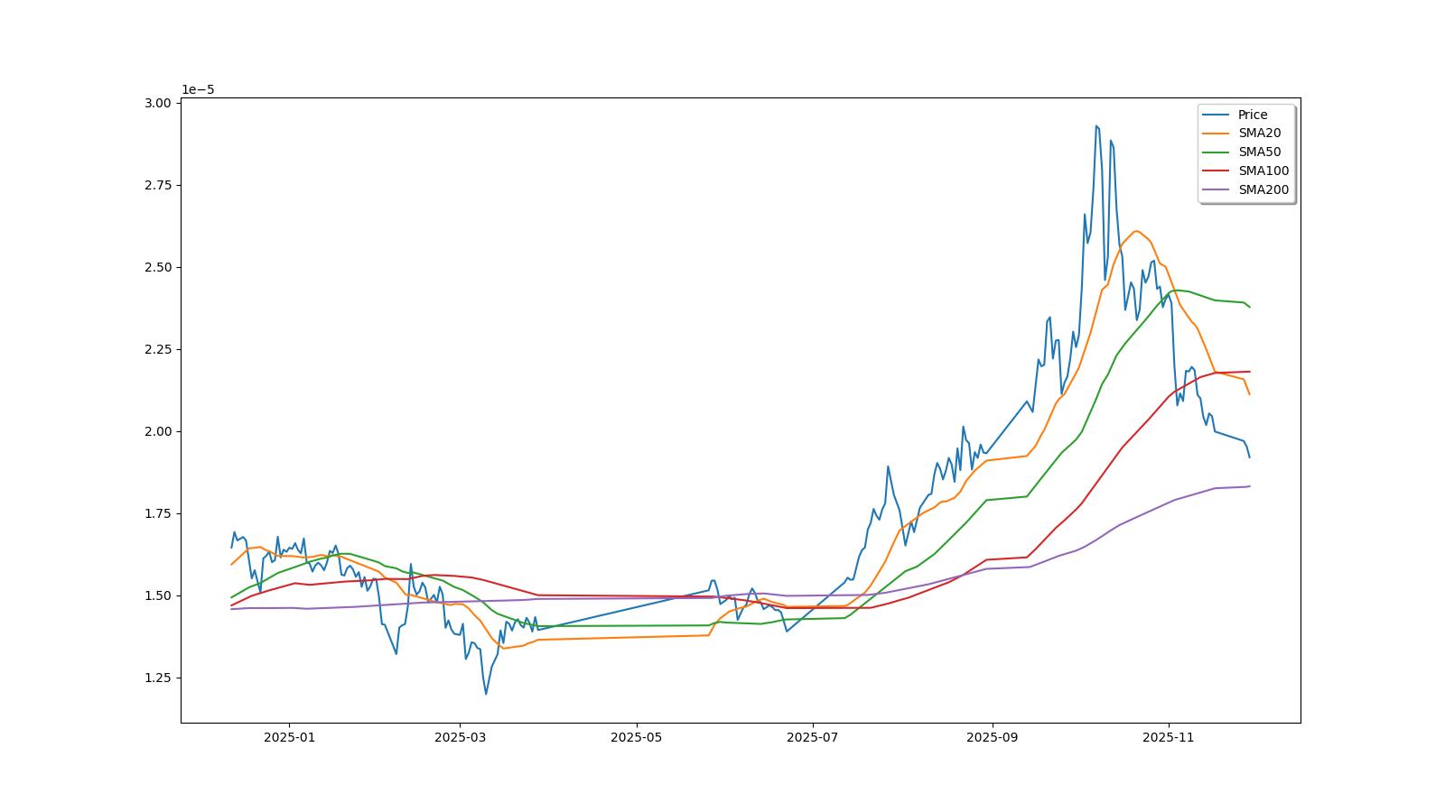 Minelab Simple Moving Averages