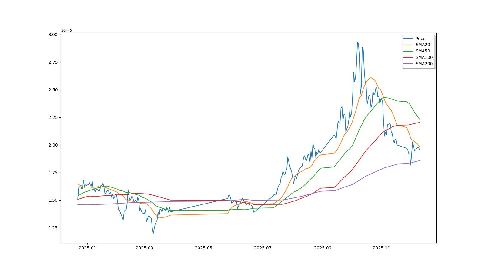 Minelab Simple Moving Averages