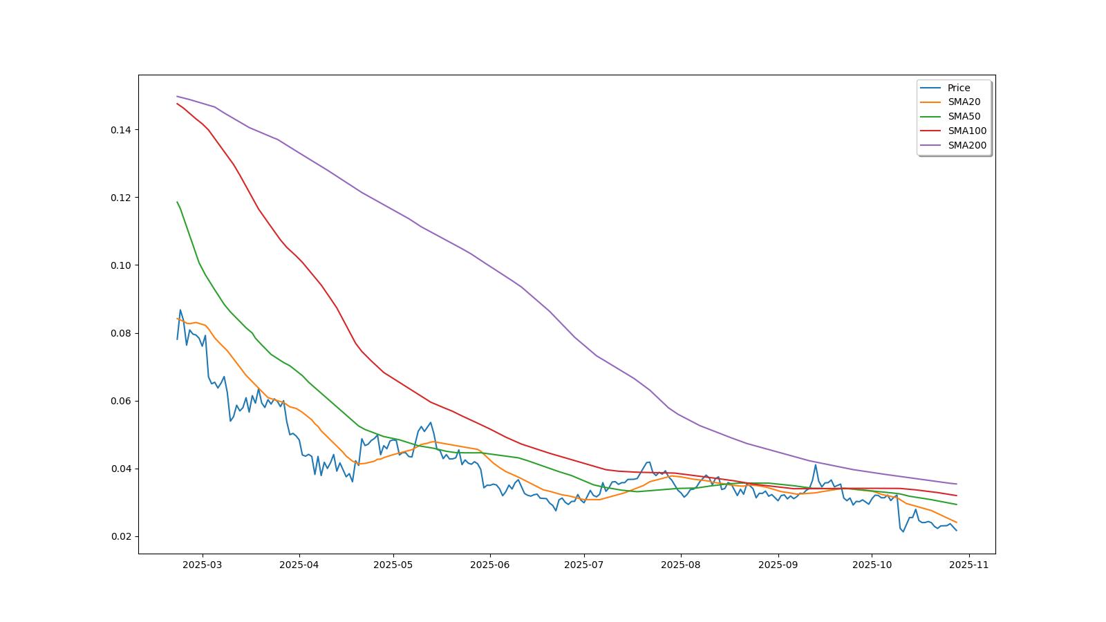 DAR Open Network Simple Moving Averages