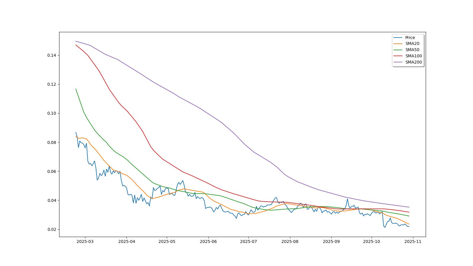 DAR Open Network Simple Moving Averages