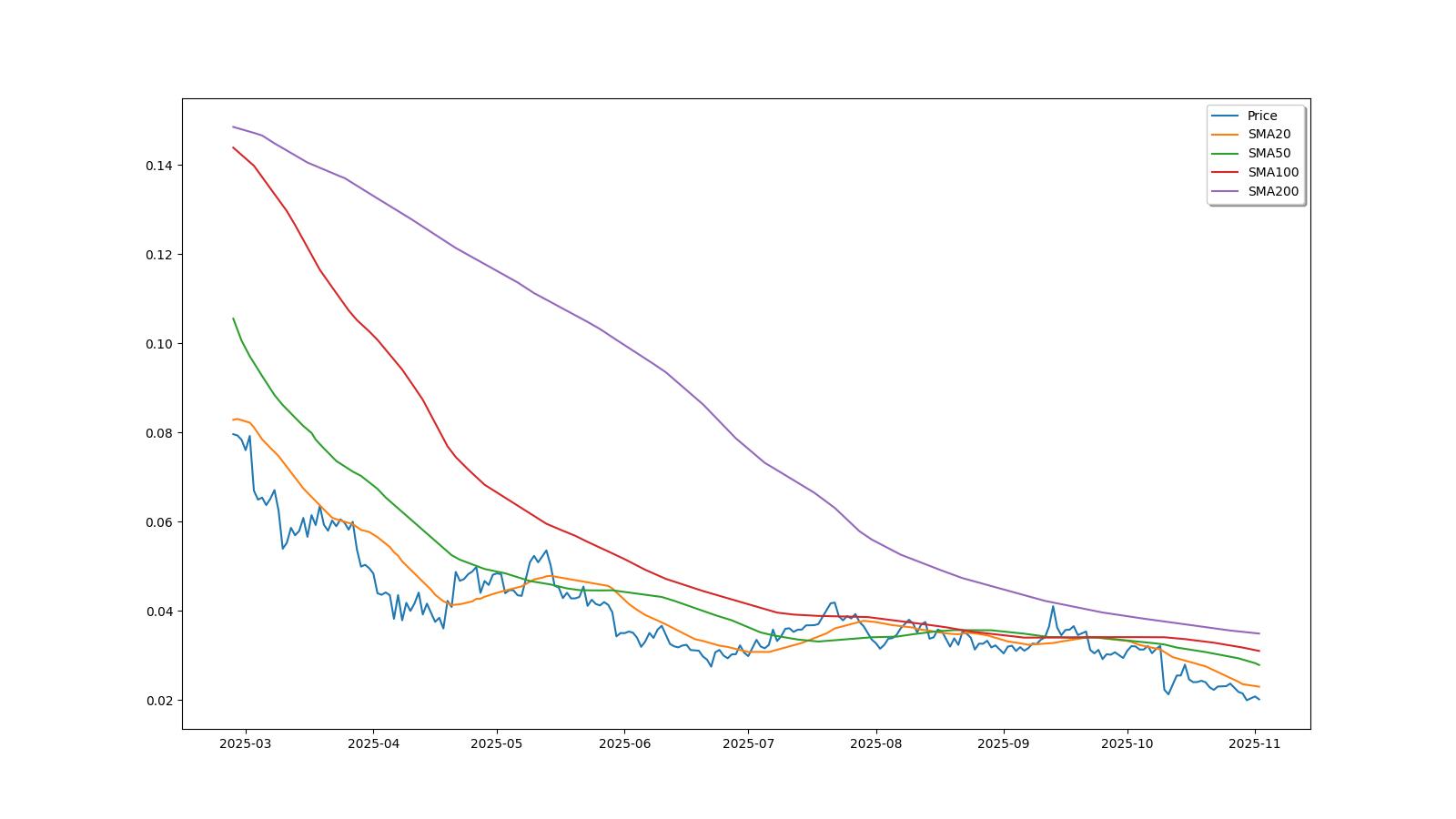 DAR Open Network Simple Moving Averages
