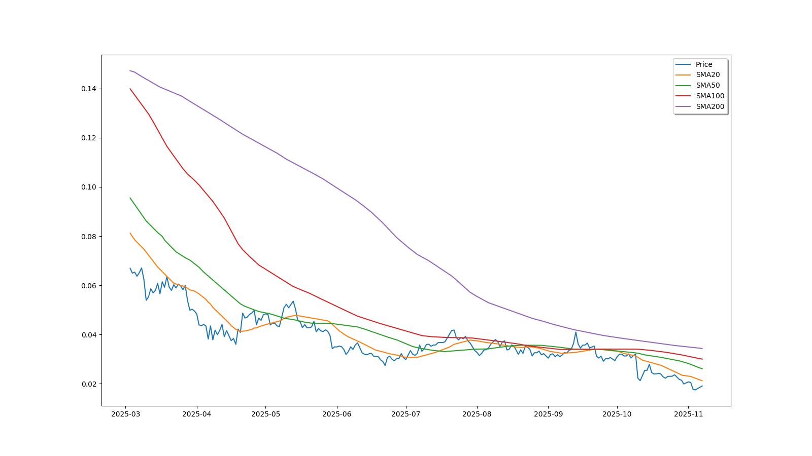 DAR Open Network Simple Moving Averages