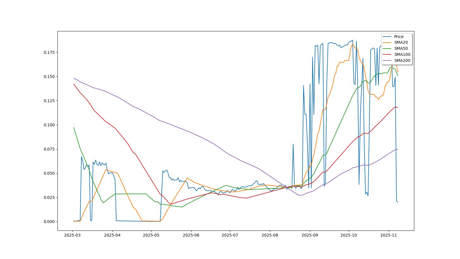 DAR Open Network Simple Moving Averages