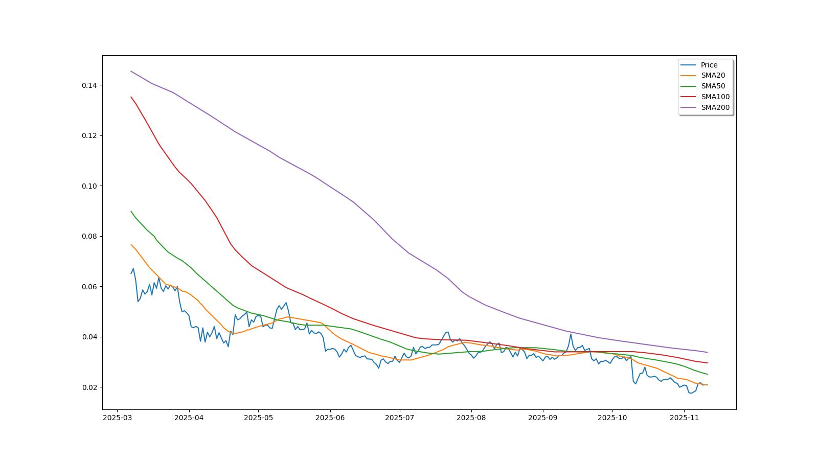 DAR Open Network Simple Moving Averages