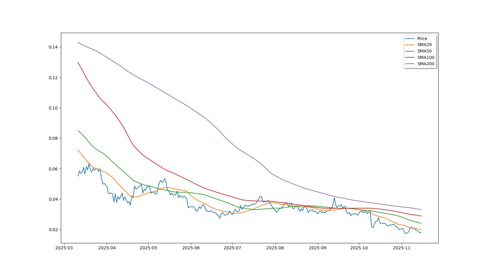DAR Open Network Simple Moving Averages