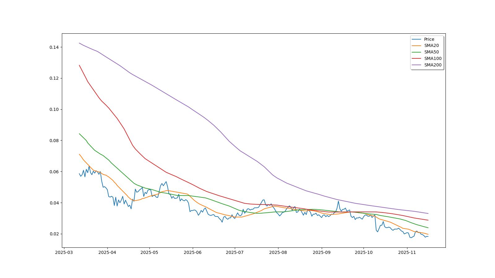 DAR Open Network Simple Moving Averages