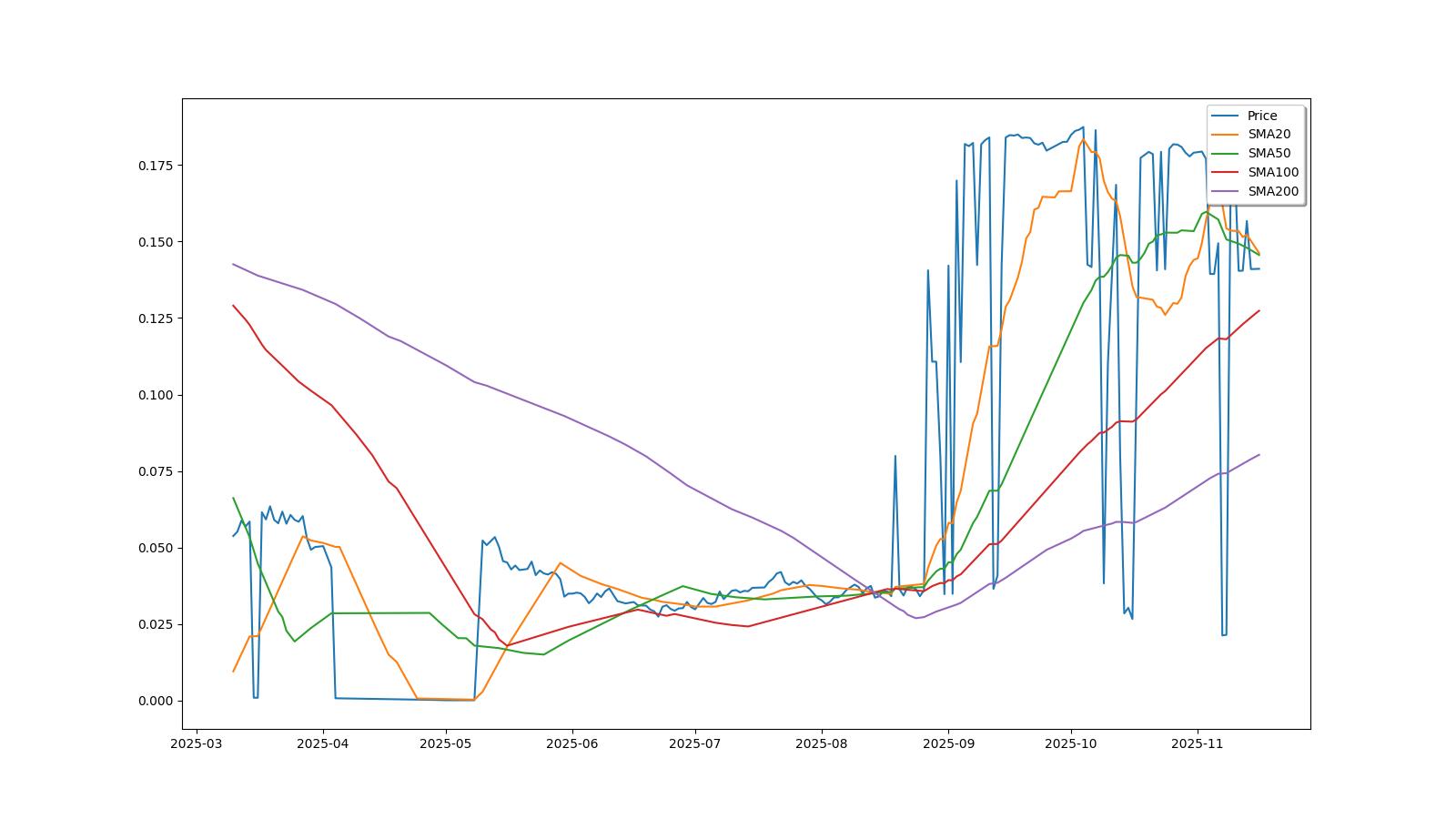 DAR Open Network Simple Moving Averages