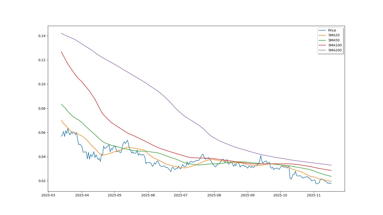 Mines of Dalarnia Simple Moving Averages
