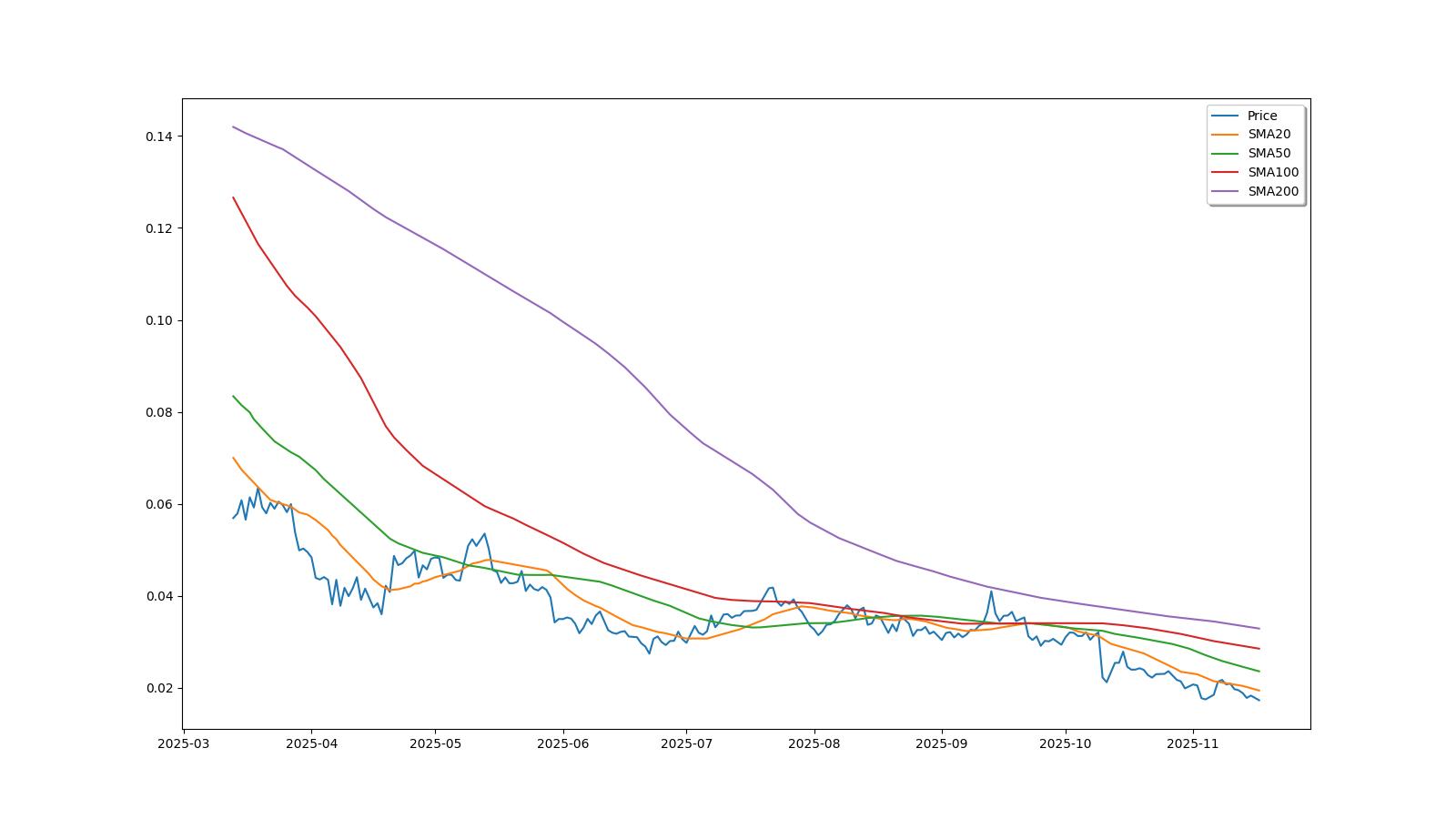 DAR Open Network Simple Moving Averages