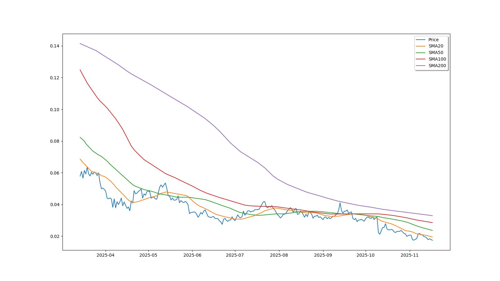 DAR Open Network Simple Moving Averages
