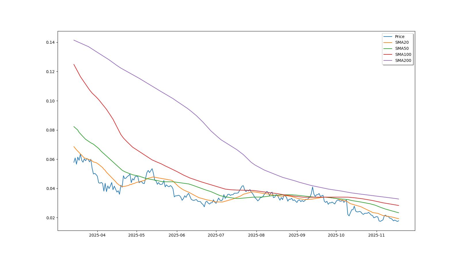 DAR Open Network Simple Moving Averages