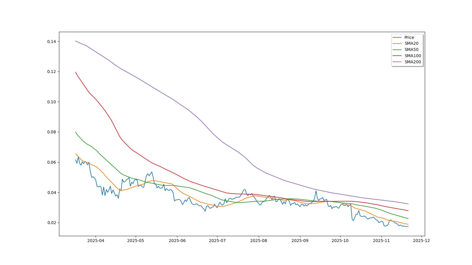 DAR Open Network Simple Moving Averages