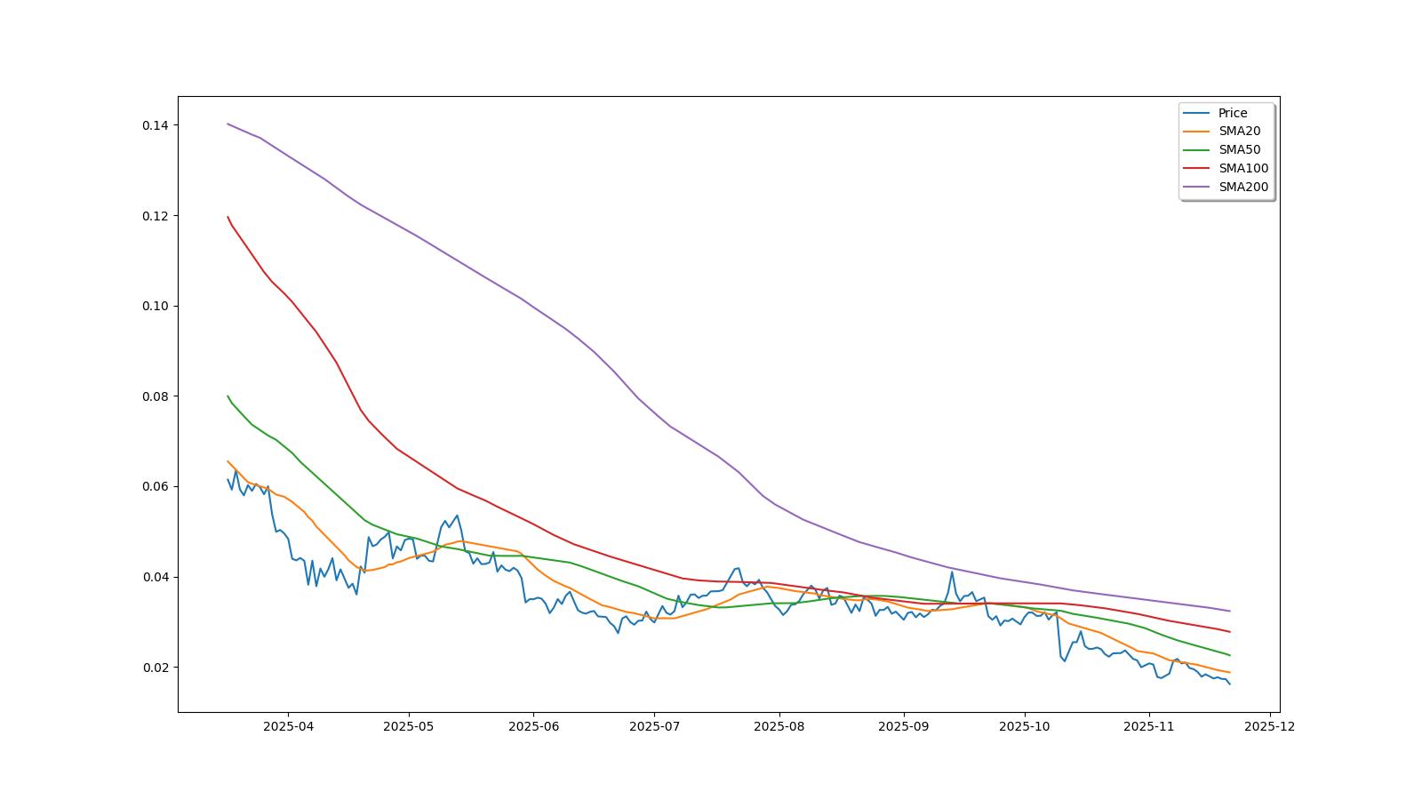 DAR Open Network Simple Moving Averages
