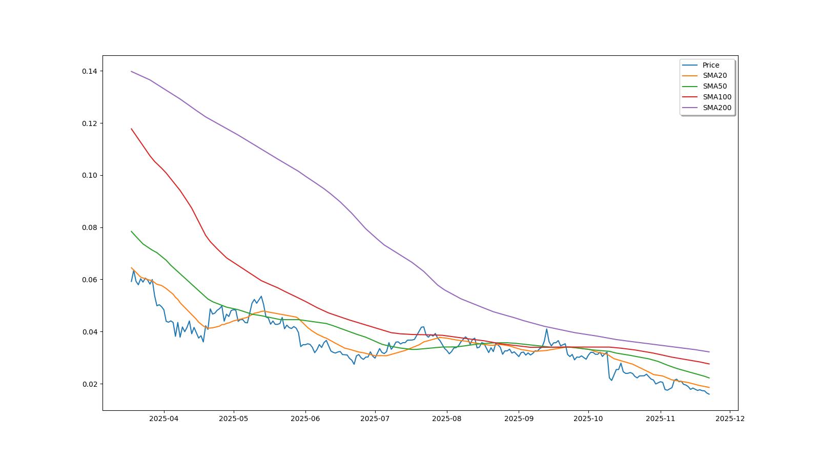 DAR Open Network Simple Moving Averages