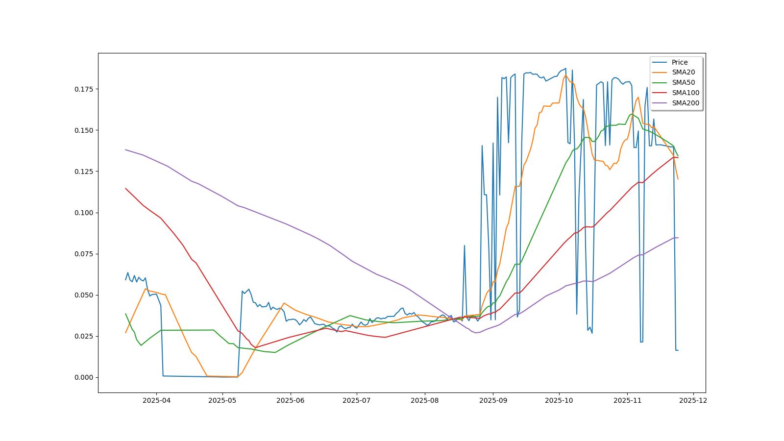 DAR Open Network Simple Moving Averages