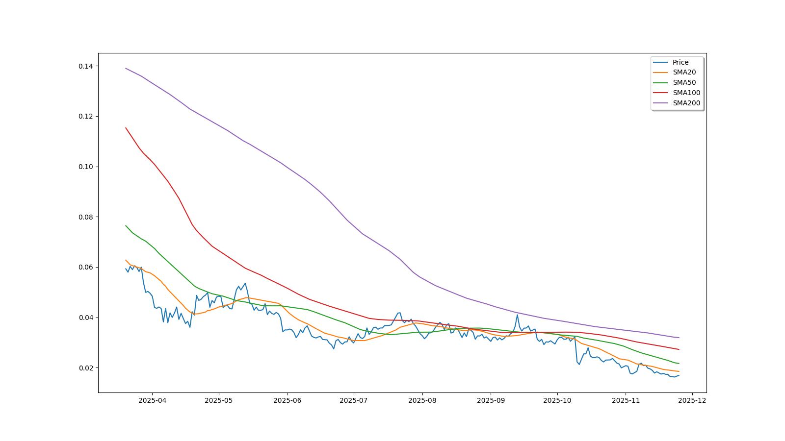 DAR Open Network Simple Moving Averages