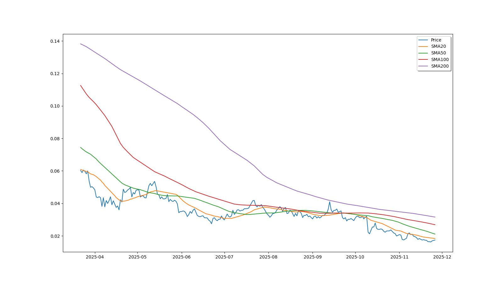 DAR Open Network Simple Moving Averages