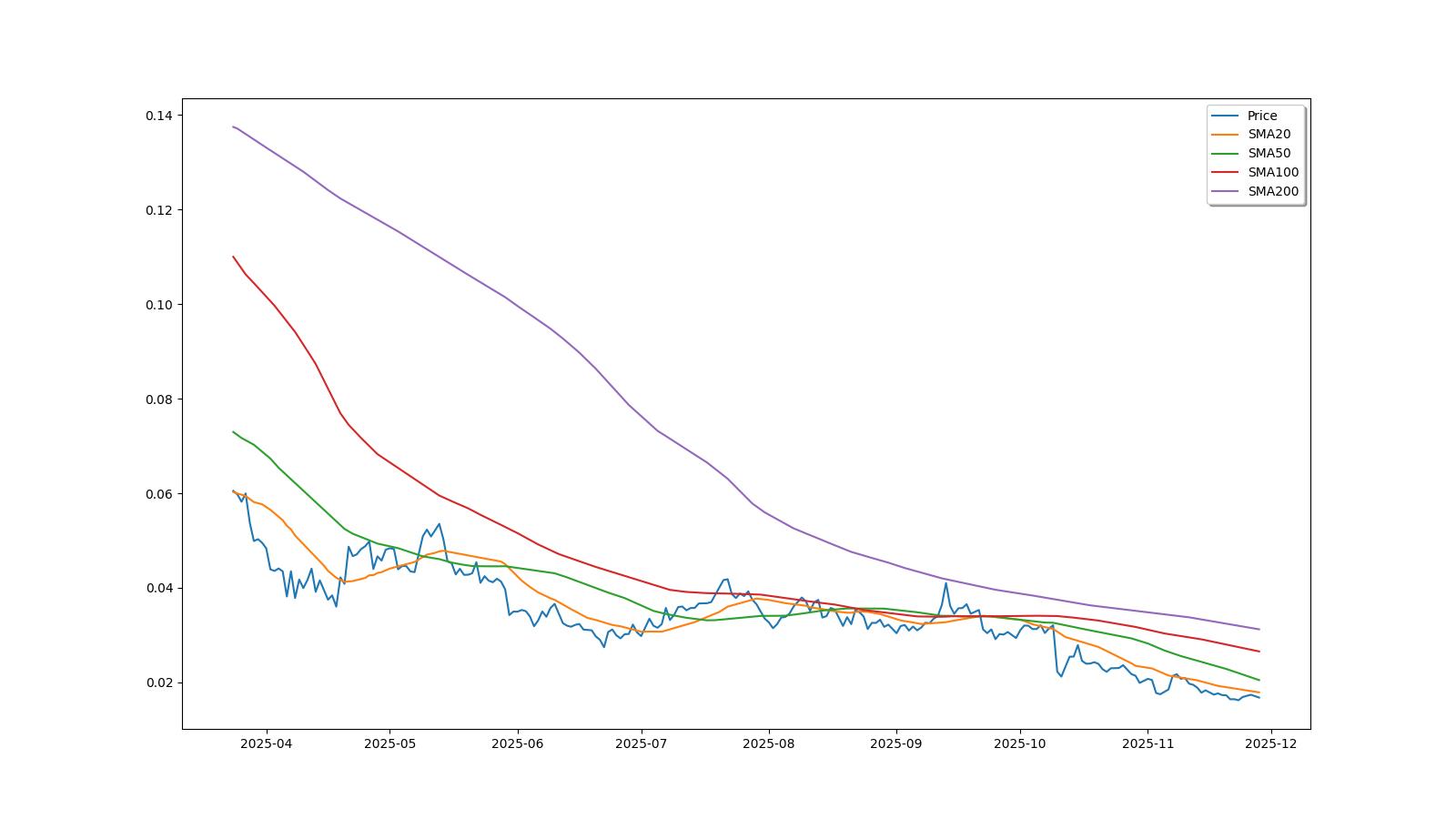 DAR Open Network Simple Moving Averages