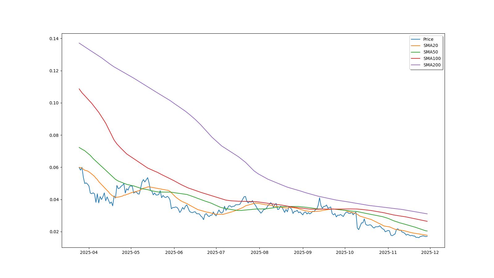 DAR Open Network Simple Moving Averages