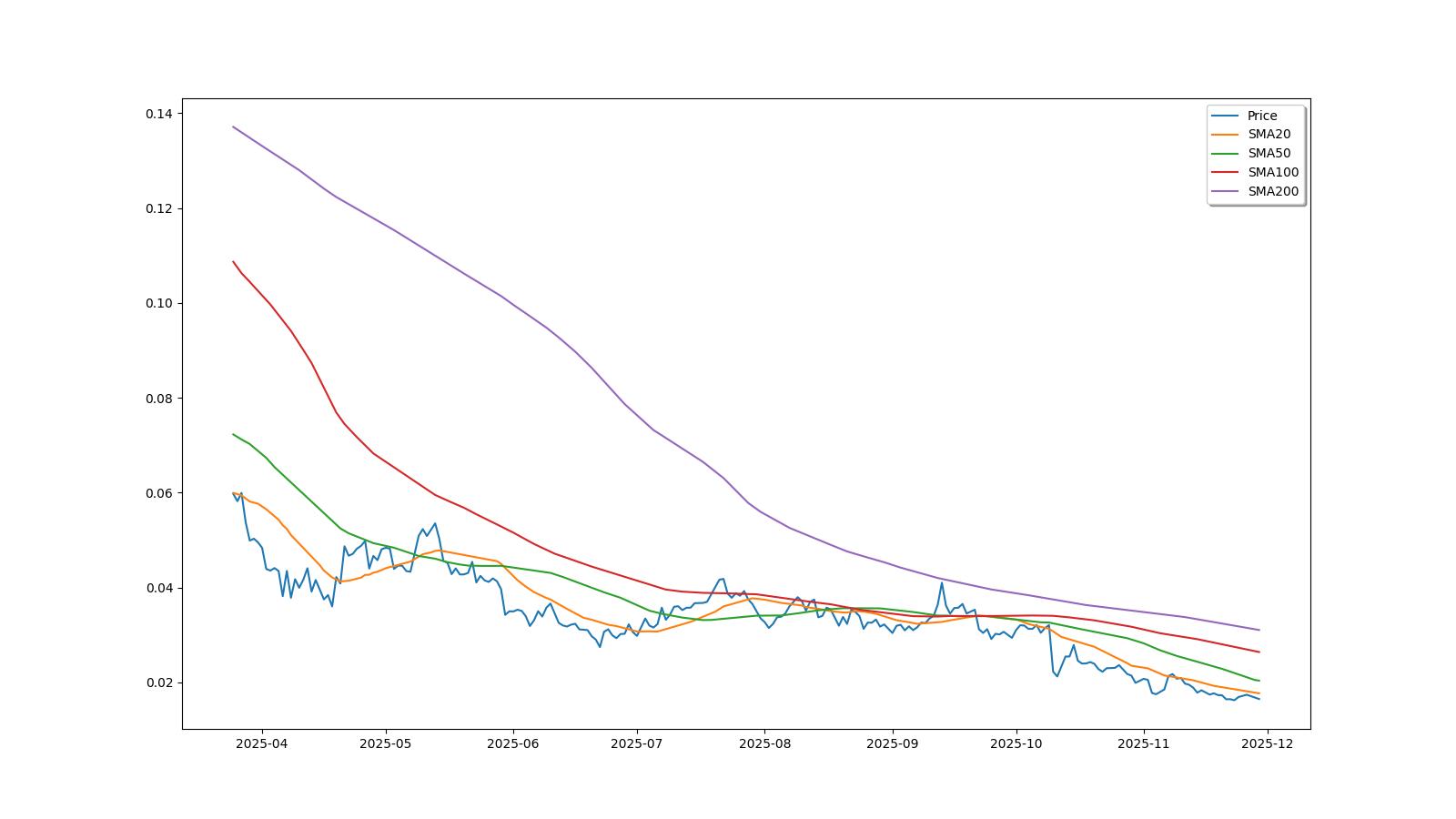 DAR Open Network Simple Moving Averages