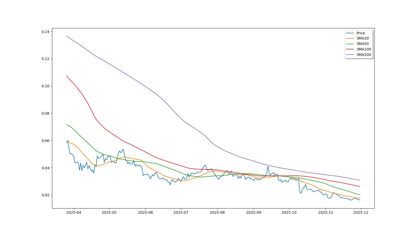 DAR Open Network Simple Moving Averages