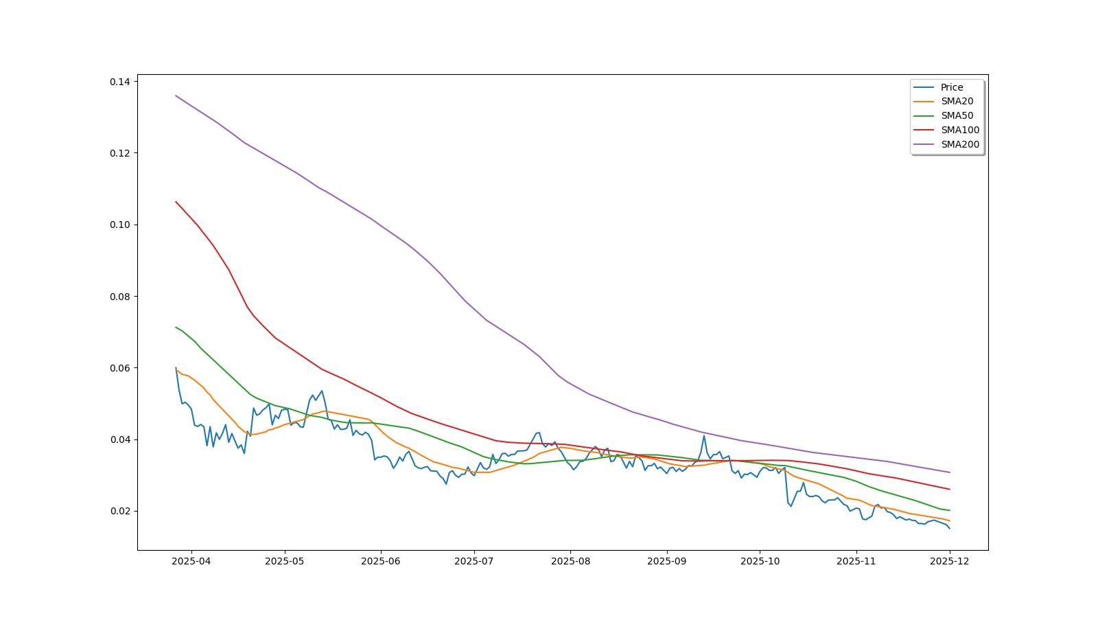 DAR Open Network Simple Moving Averages