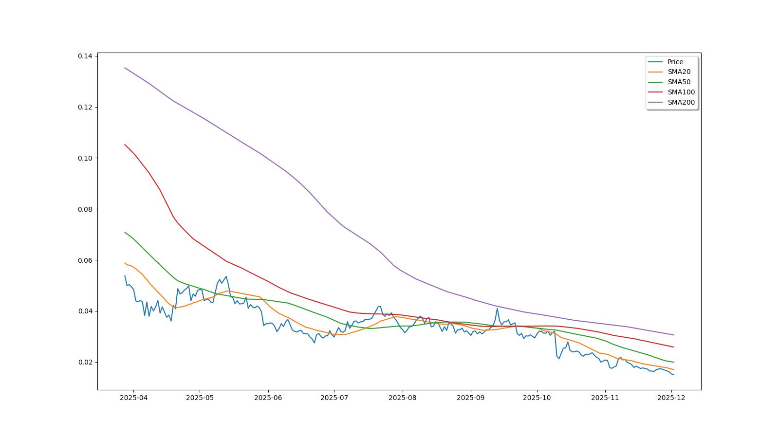 DAR Open Network Simple Moving Averages