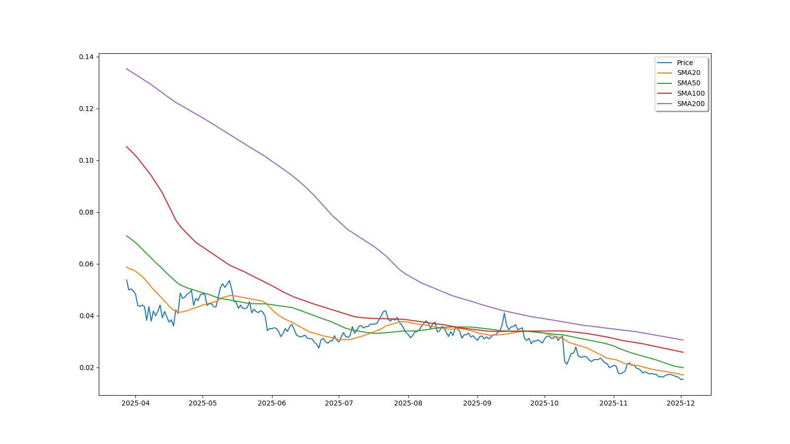 DAR Open Network Simple Moving Averages