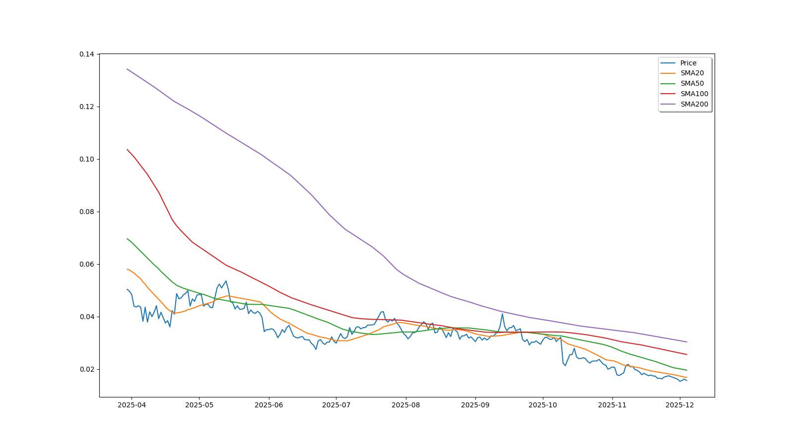 DAR Open Network Simple Moving Averages