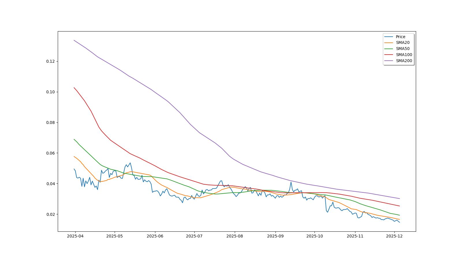 DAR Open Network Simple Moving Averages