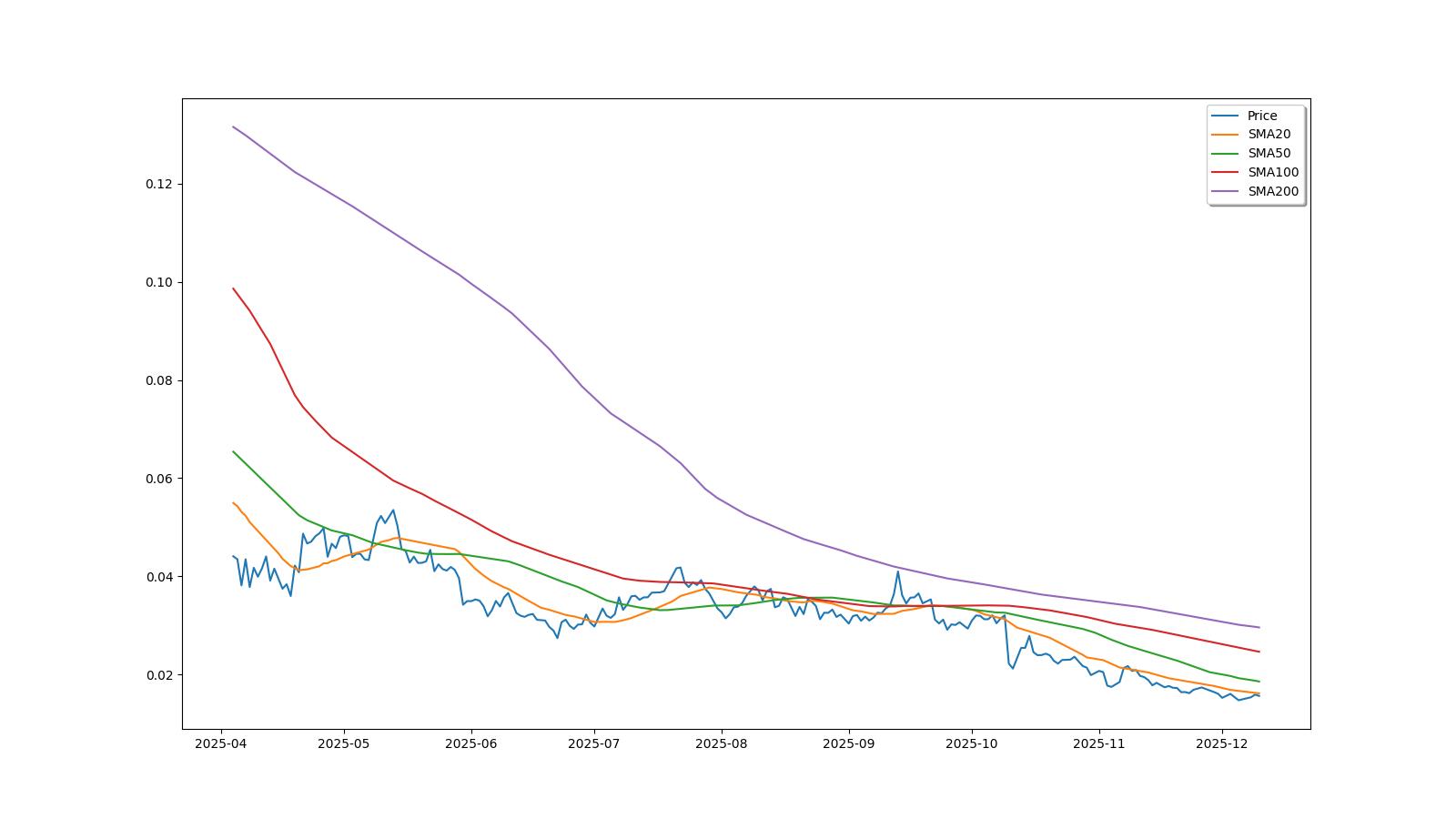 DAR Open Network Simple Moving Averages
