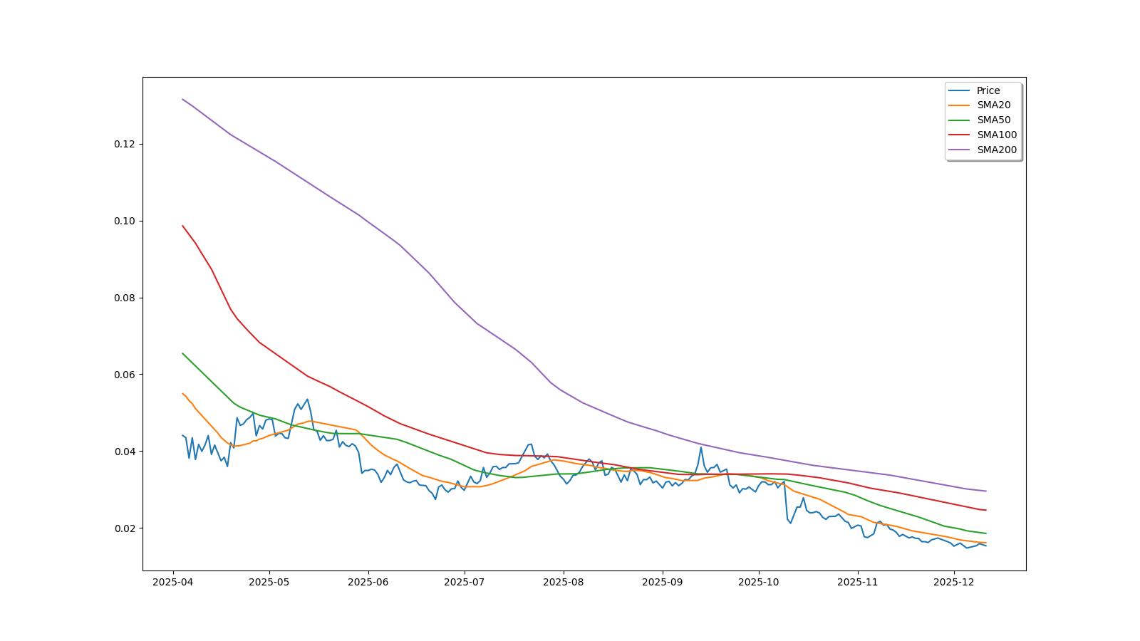 DAR Open Network Simple Moving Averages