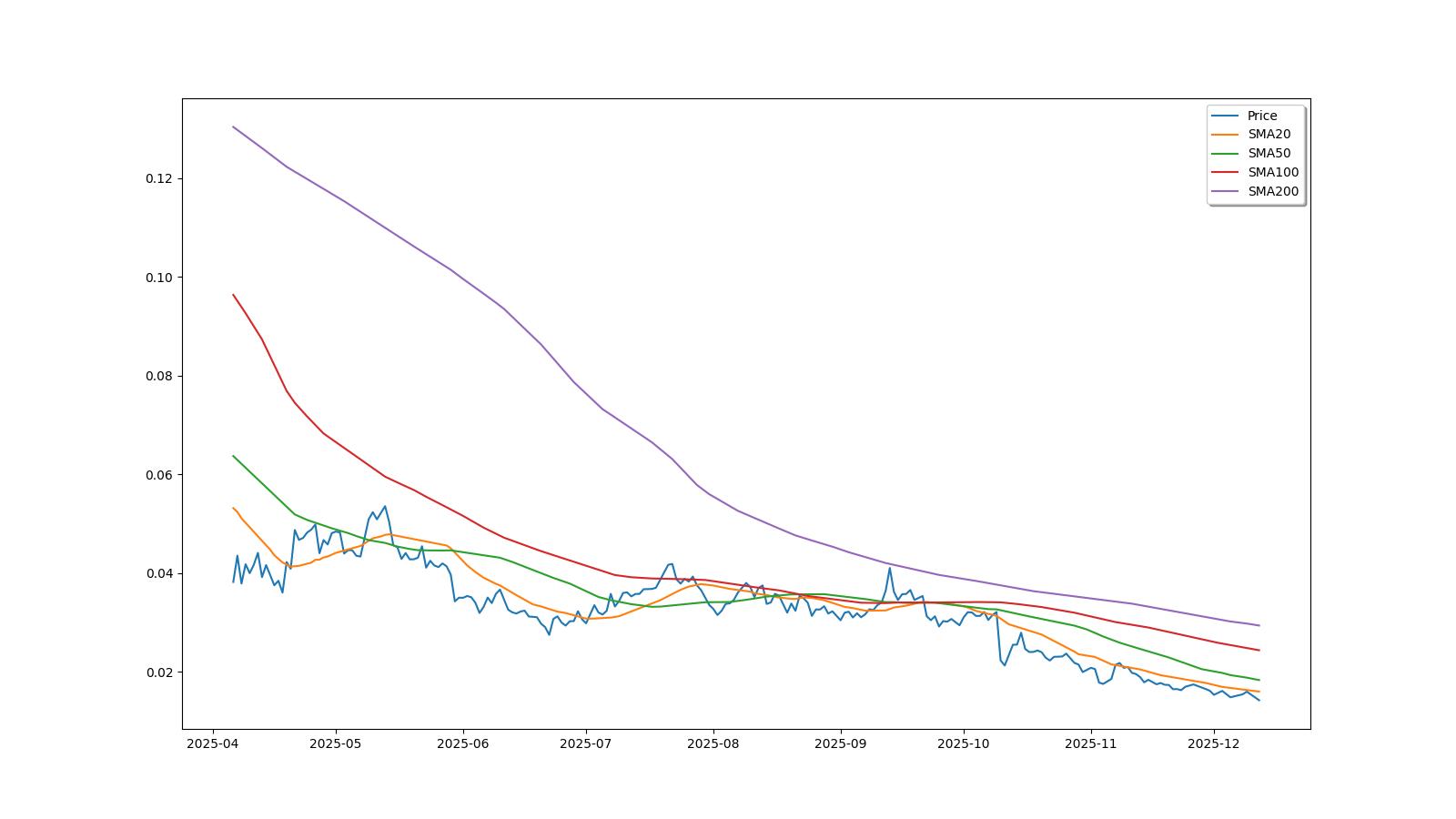 DAR Open Network Simple Moving Averages
