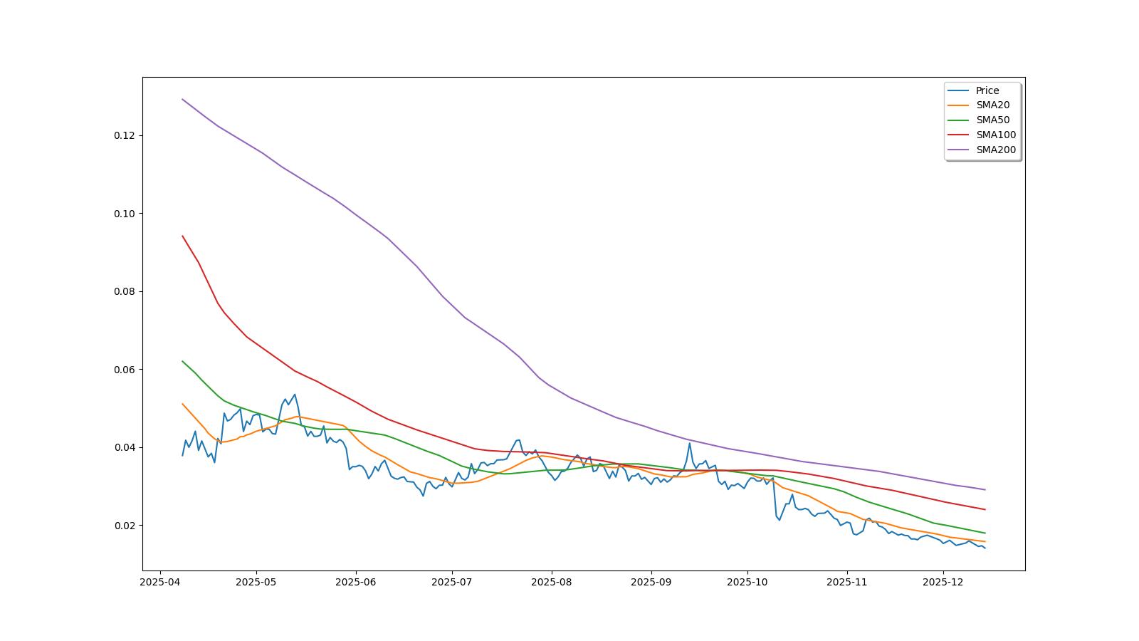 DAR Open Network Simple Moving Averages