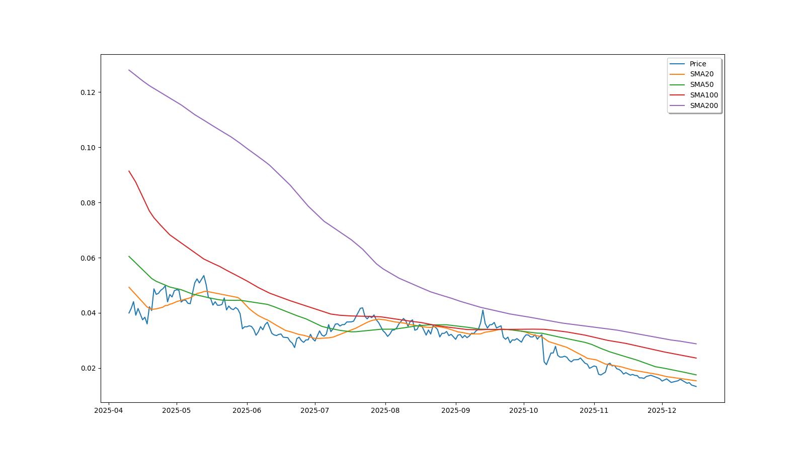 DAR Open Network Simple Moving Averages