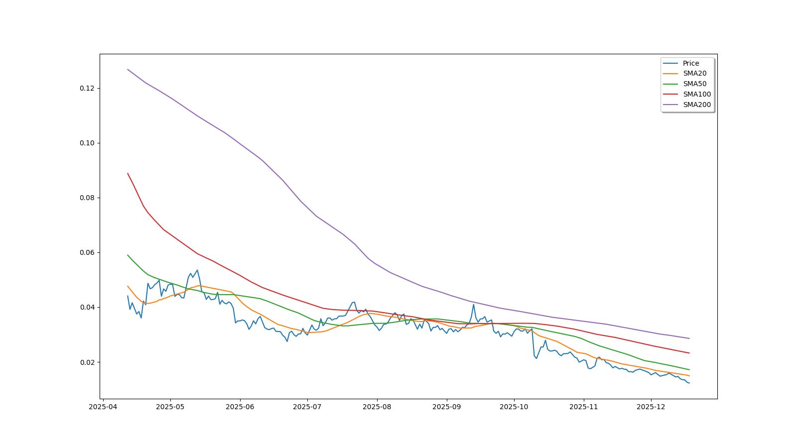 DAR Open Network Simple Moving Averages