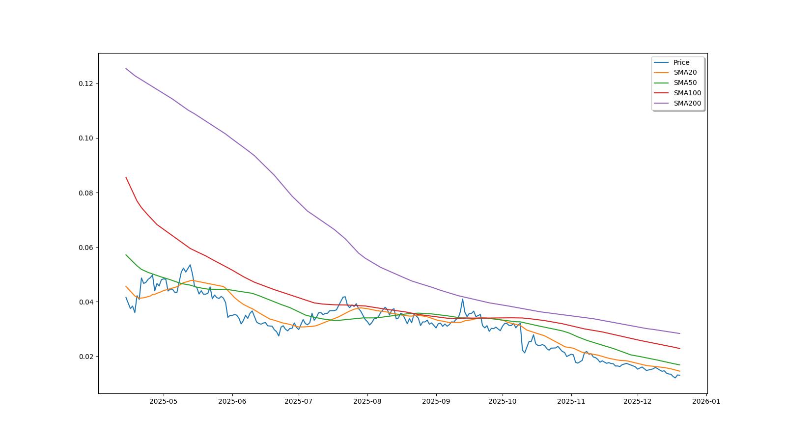 DAR Open Network Simple Moving Averages