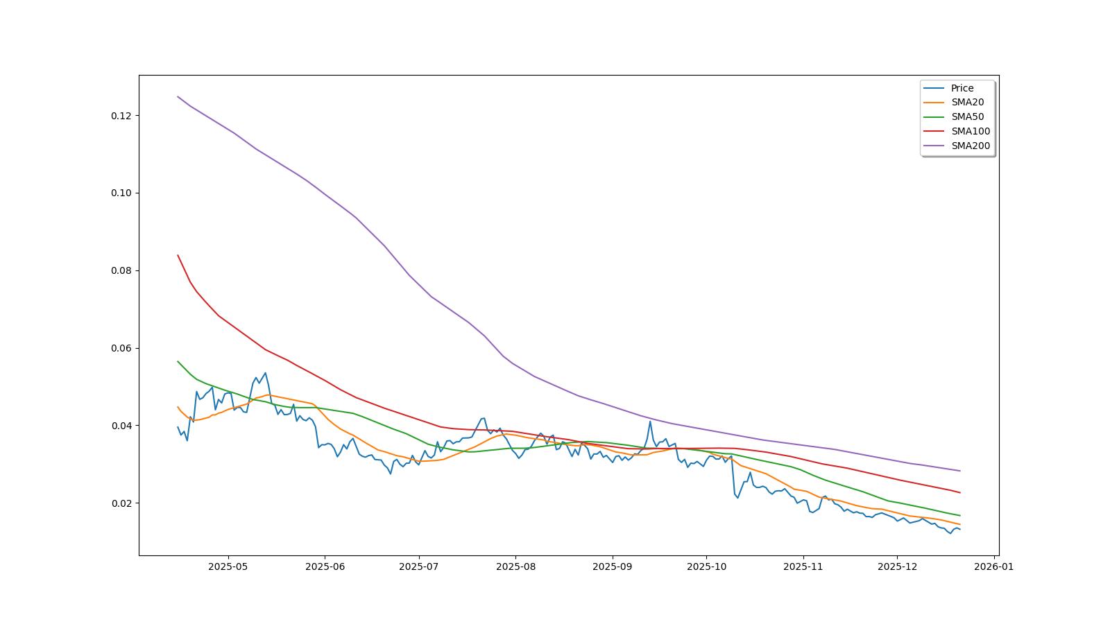 DAR Open Network Simple Moving Averages