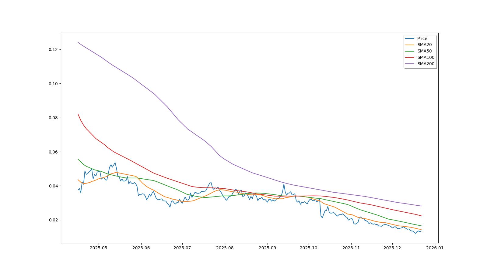 DAR Open Network Simple Moving Averages