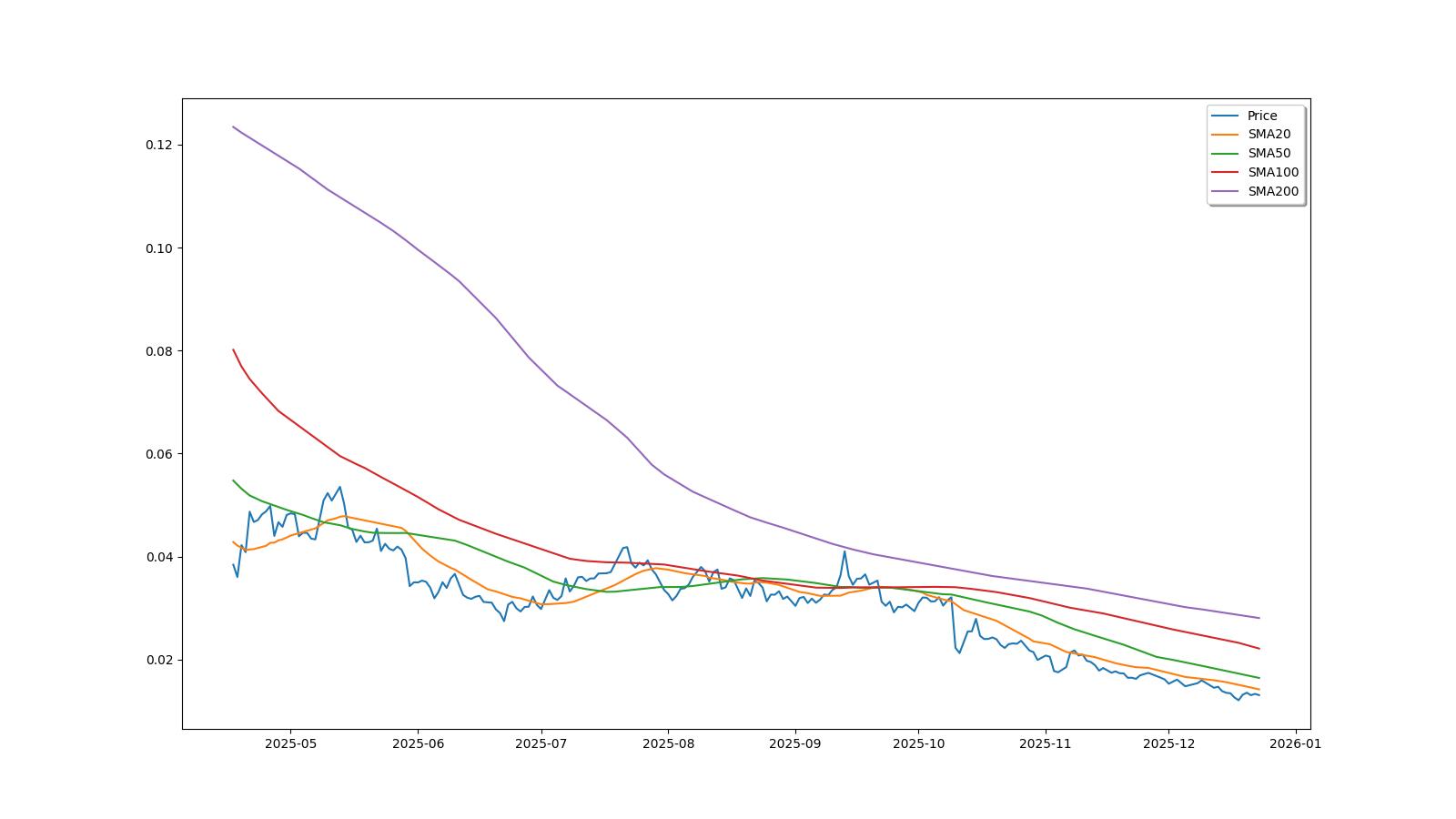 DAR Open Network Simple Moving Averages