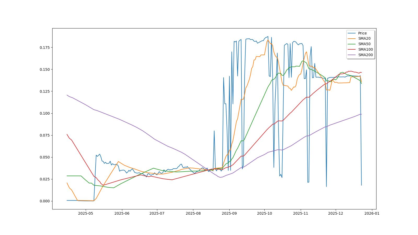 DAR Open Network Simple Moving Averages