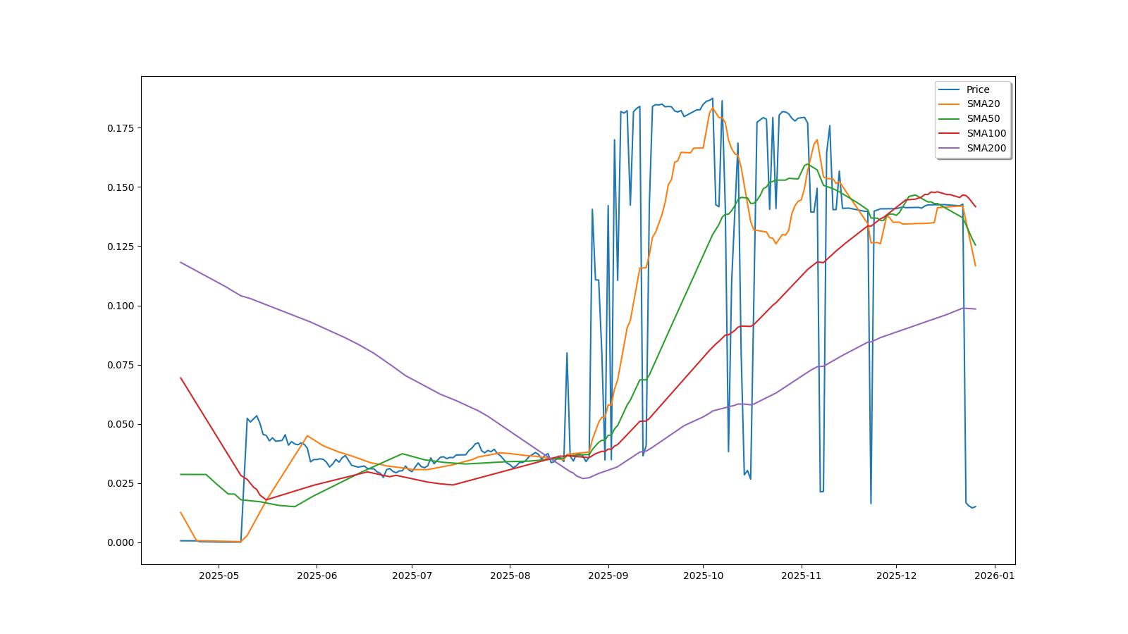 DAR Open Network Simple Moving Averages