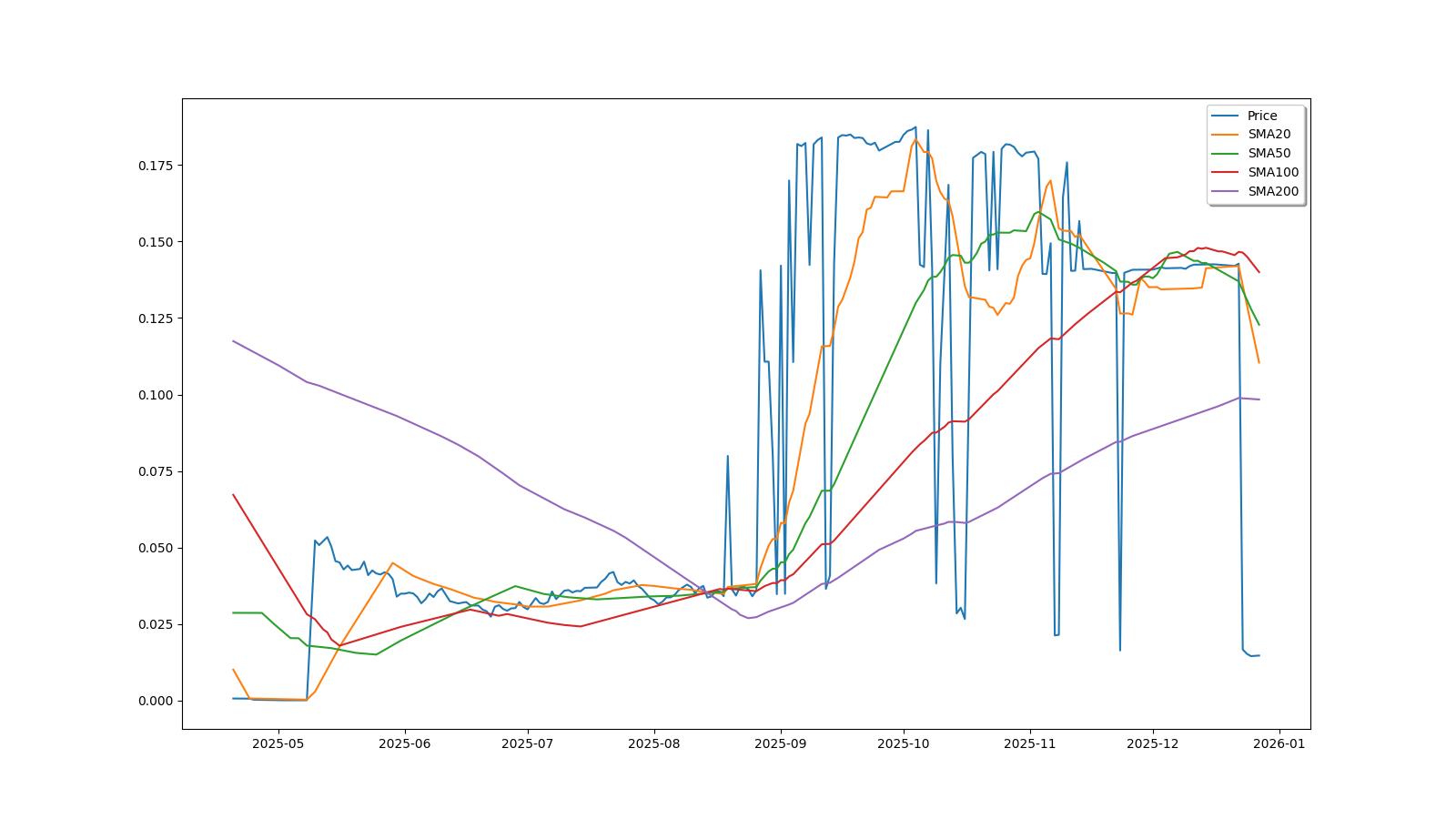 DAR Open Network Simple Moving Averages